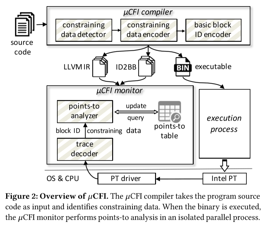 Enforcing Unique Code Target Property for Control-Flow Integrity · GitBook